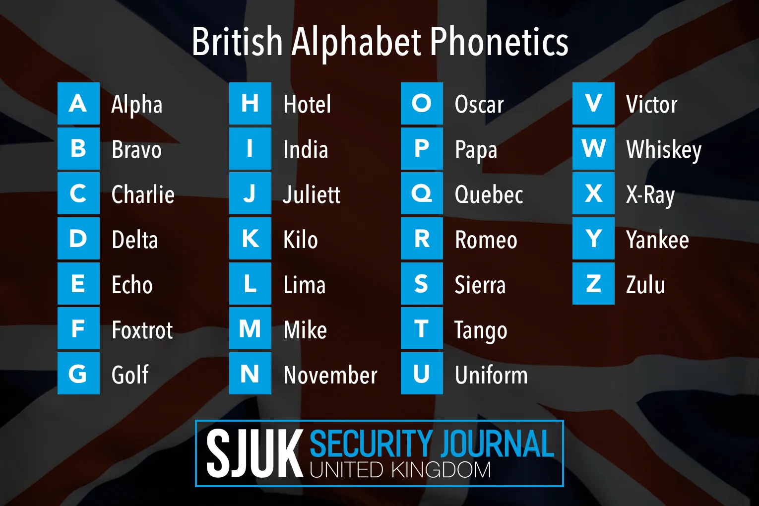 What are the British Alphabet Phonetics?